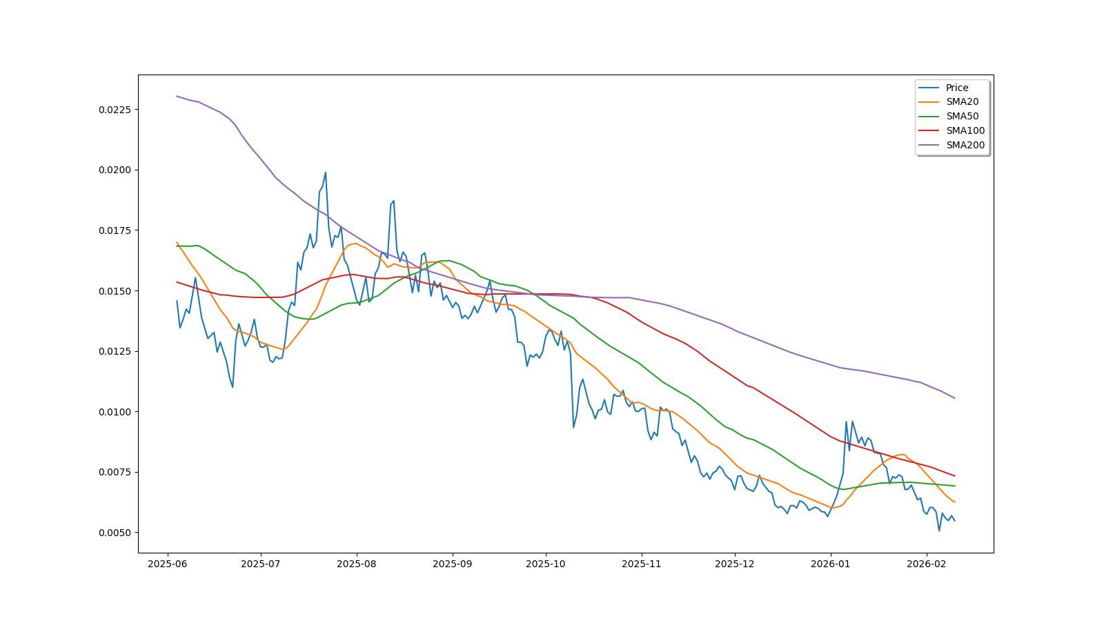 JasmyCoin Simple Moving Averages
