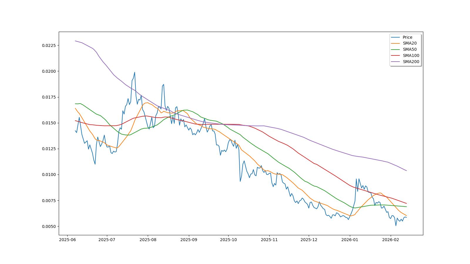 JasmyCoin Simple Moving Averages