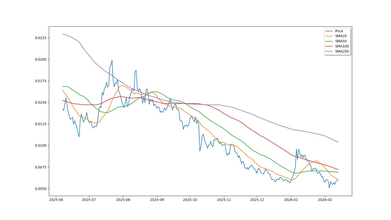 JasmyCoin Simple Moving Averages