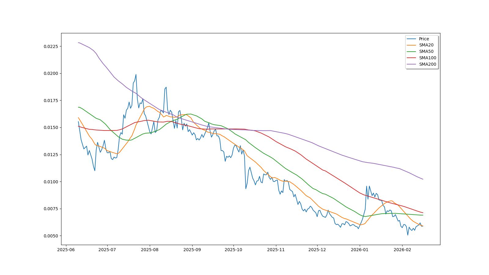 JasmyCoin Simple Moving Averages