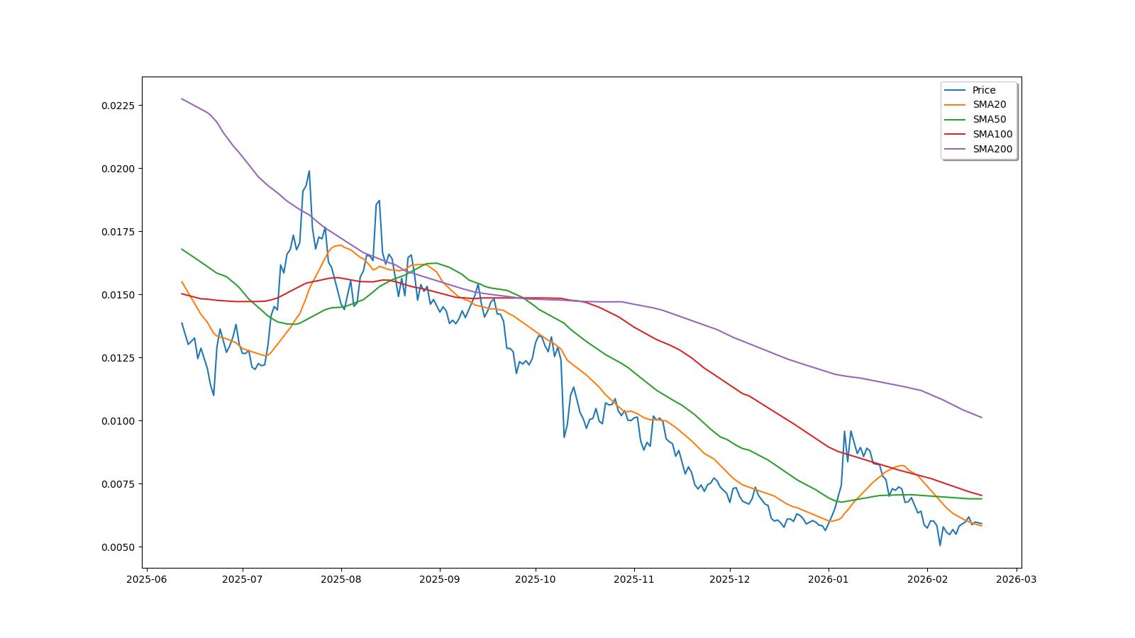 JasmyCoin Simple Moving Averages