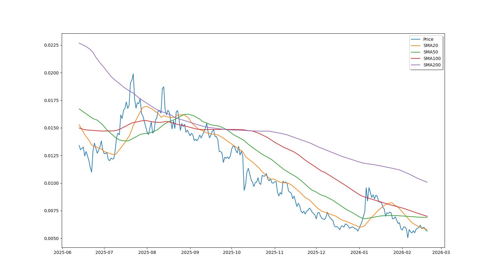 JasmyCoin Simple Moving Averages