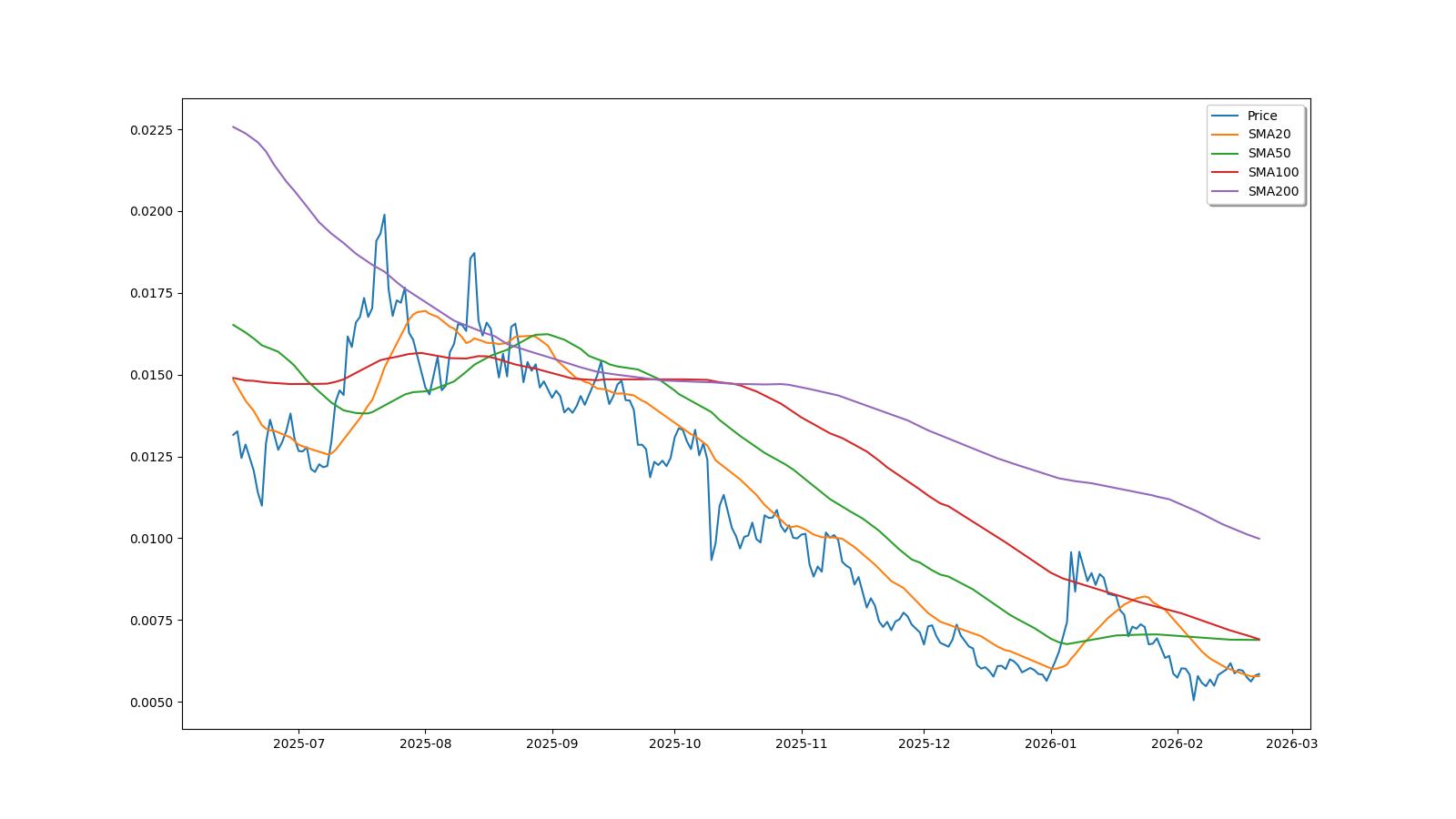 JasmyCoin Simple Moving Averages