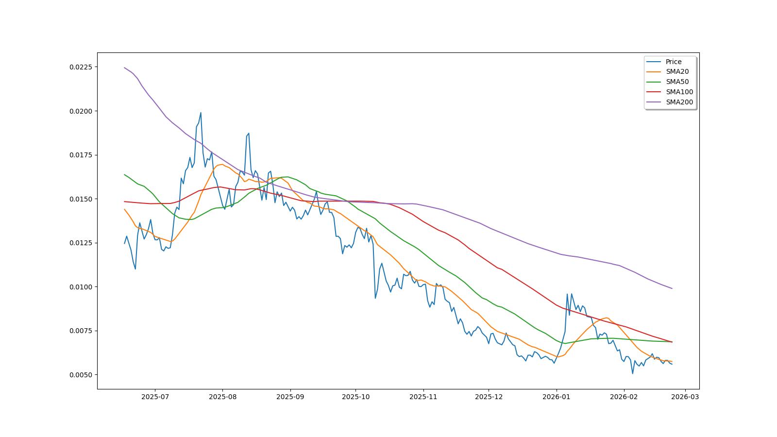 JasmyCoin Simple Moving Averages