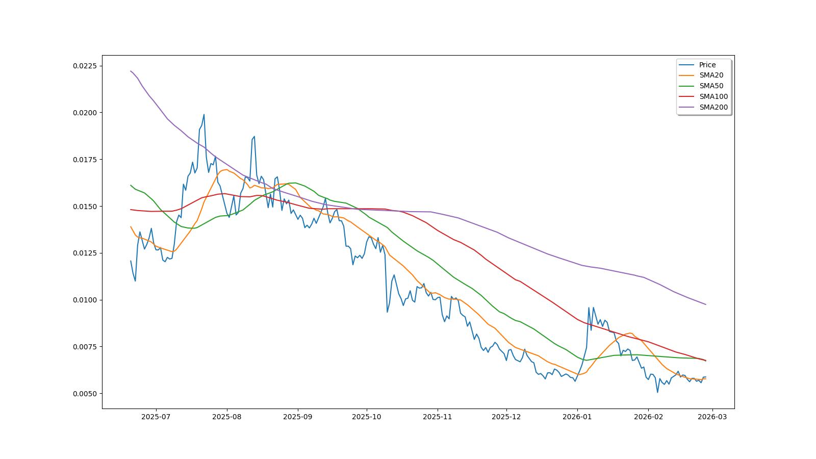 JasmyCoin Simple Moving Averages