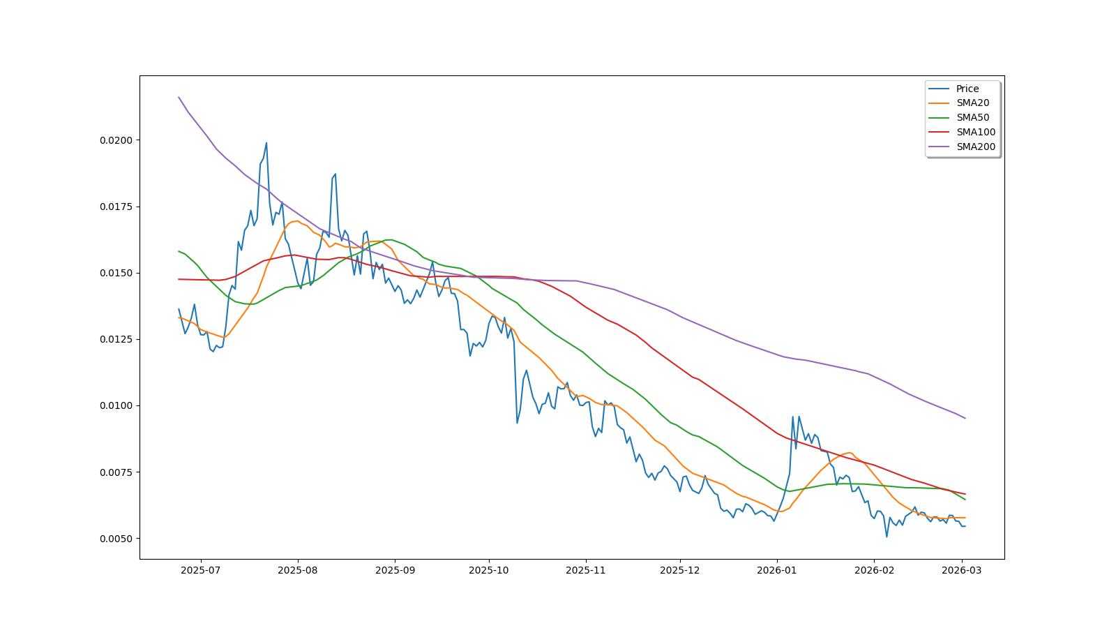 재스미코인 Simple Moving Averages