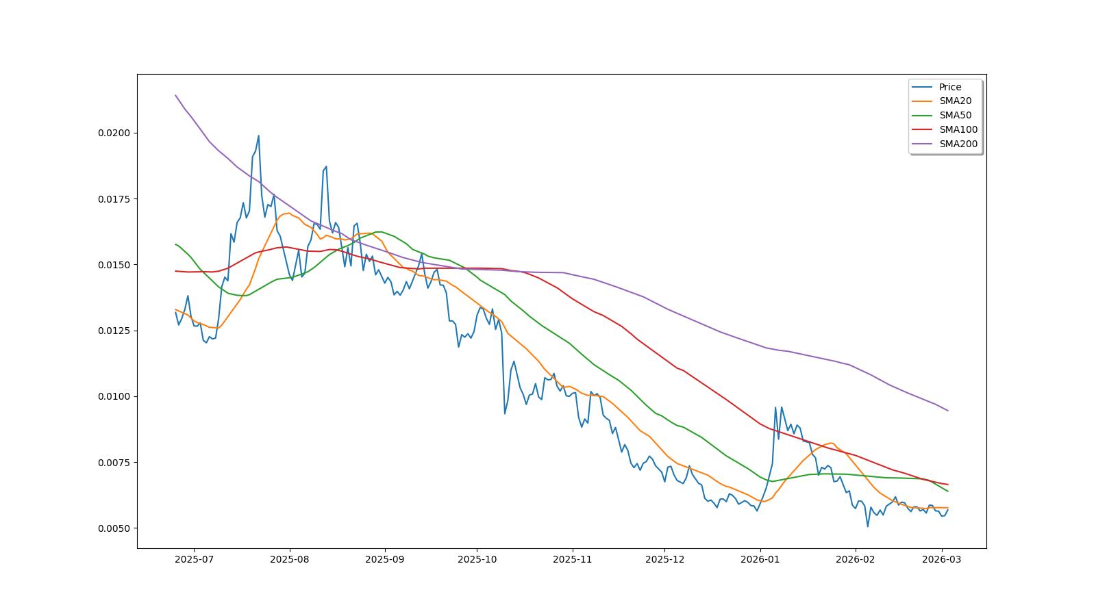 JasmyCoin Simple Moving Averages