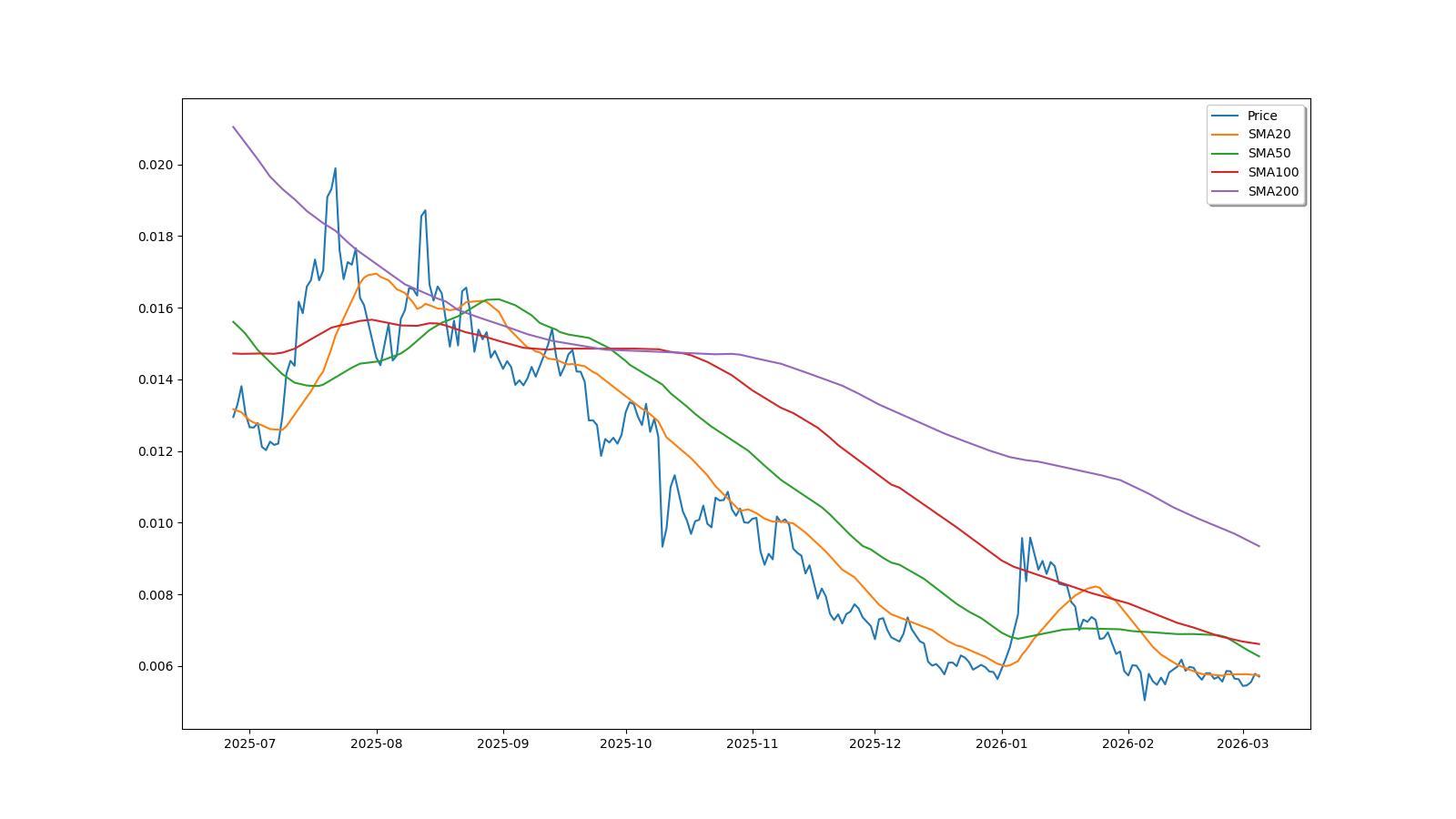 JasmyCoin Simple Moving Averages