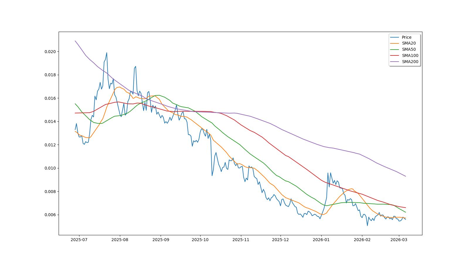JasmyCoin Simple Moving Averages