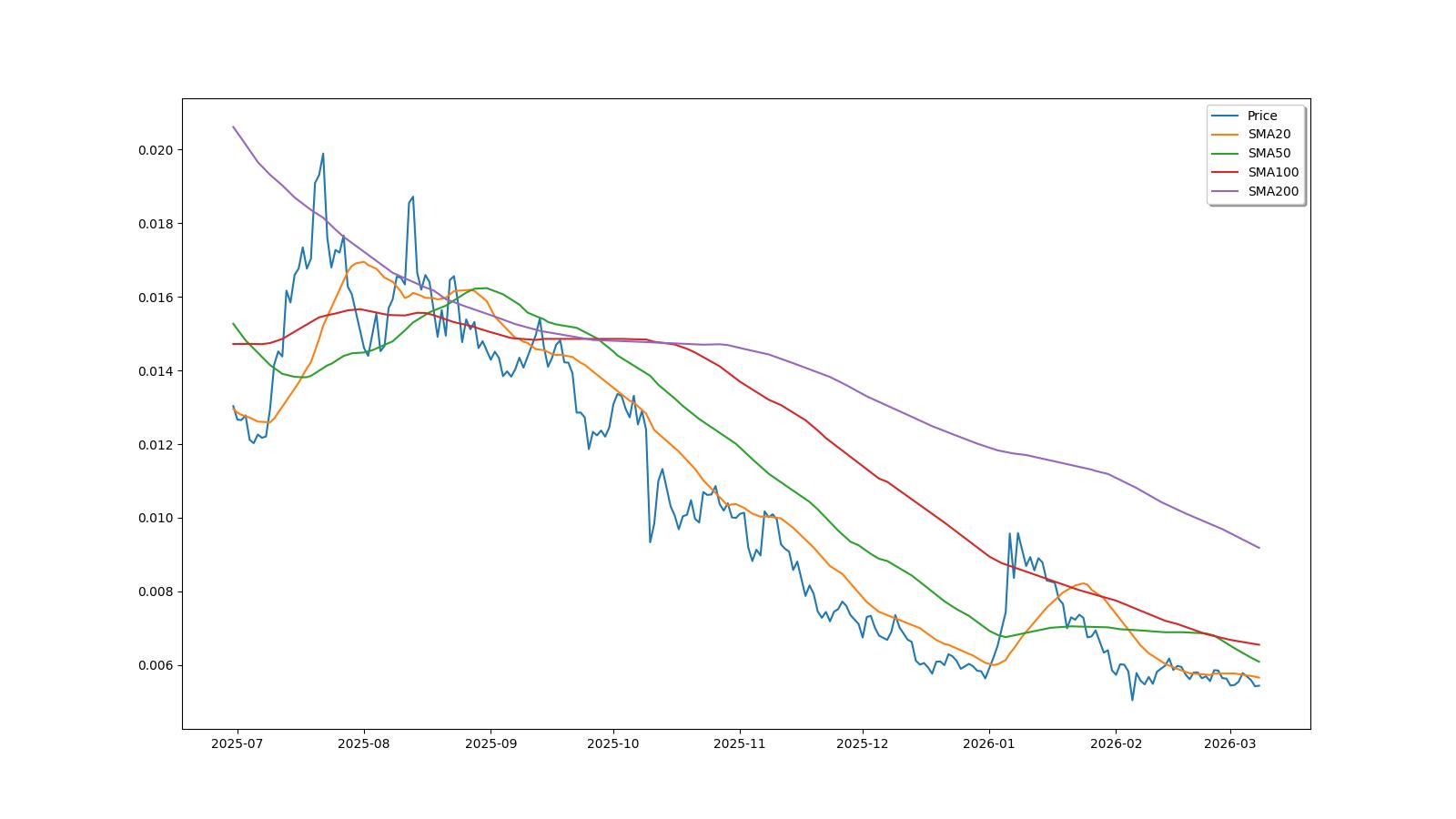 JasmyCoin Simple Moving Averages
