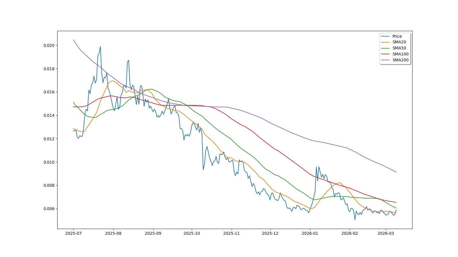 JasmyCoin Simple Moving Averages