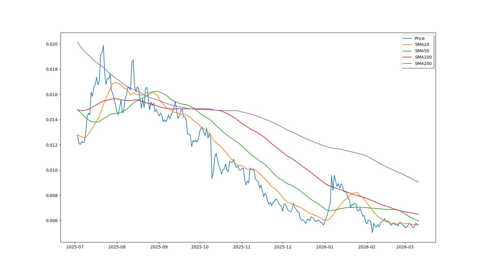 JasmyCoin Simple Moving Averages