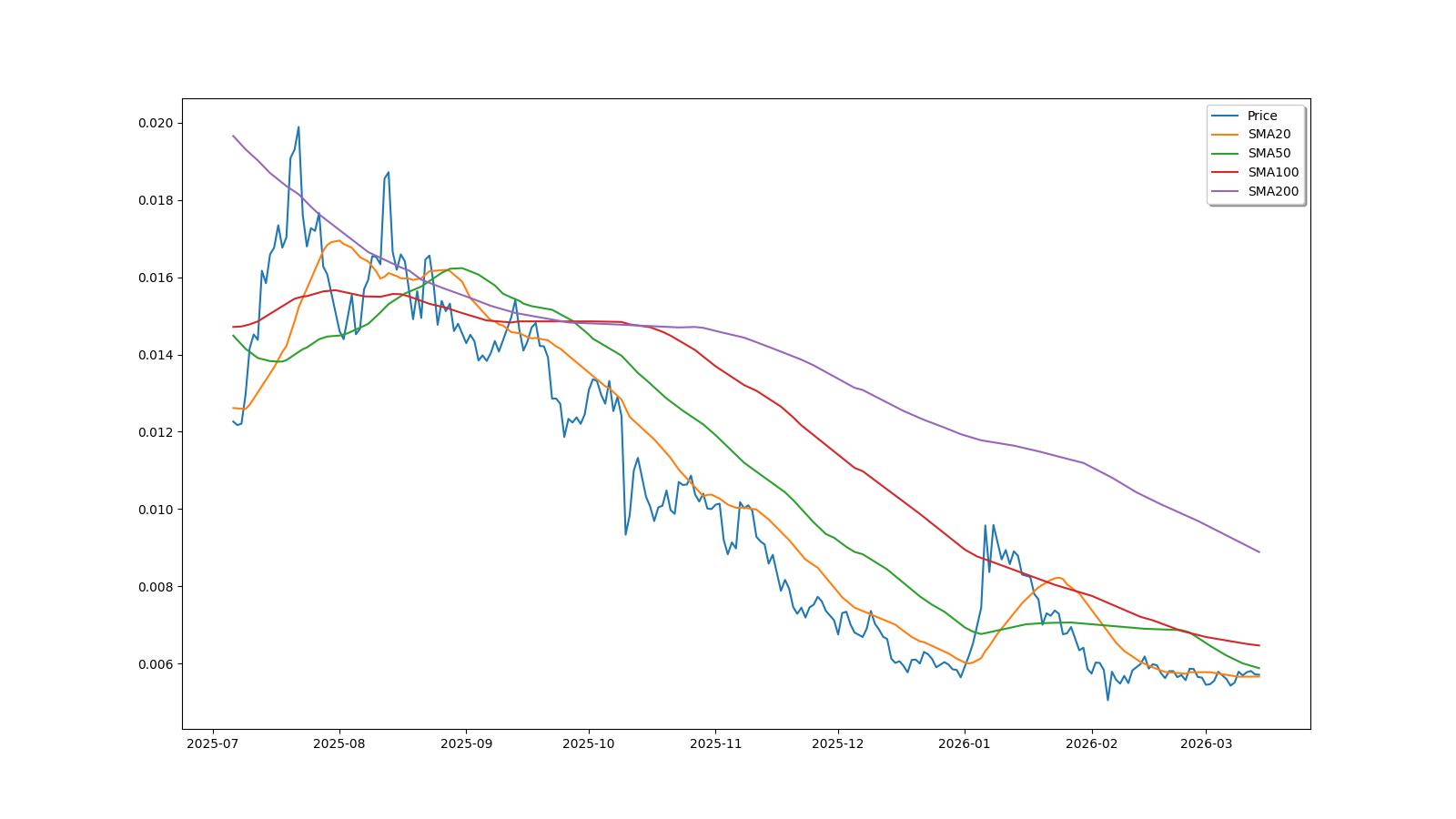 JasmyCoin Simple Moving Averages