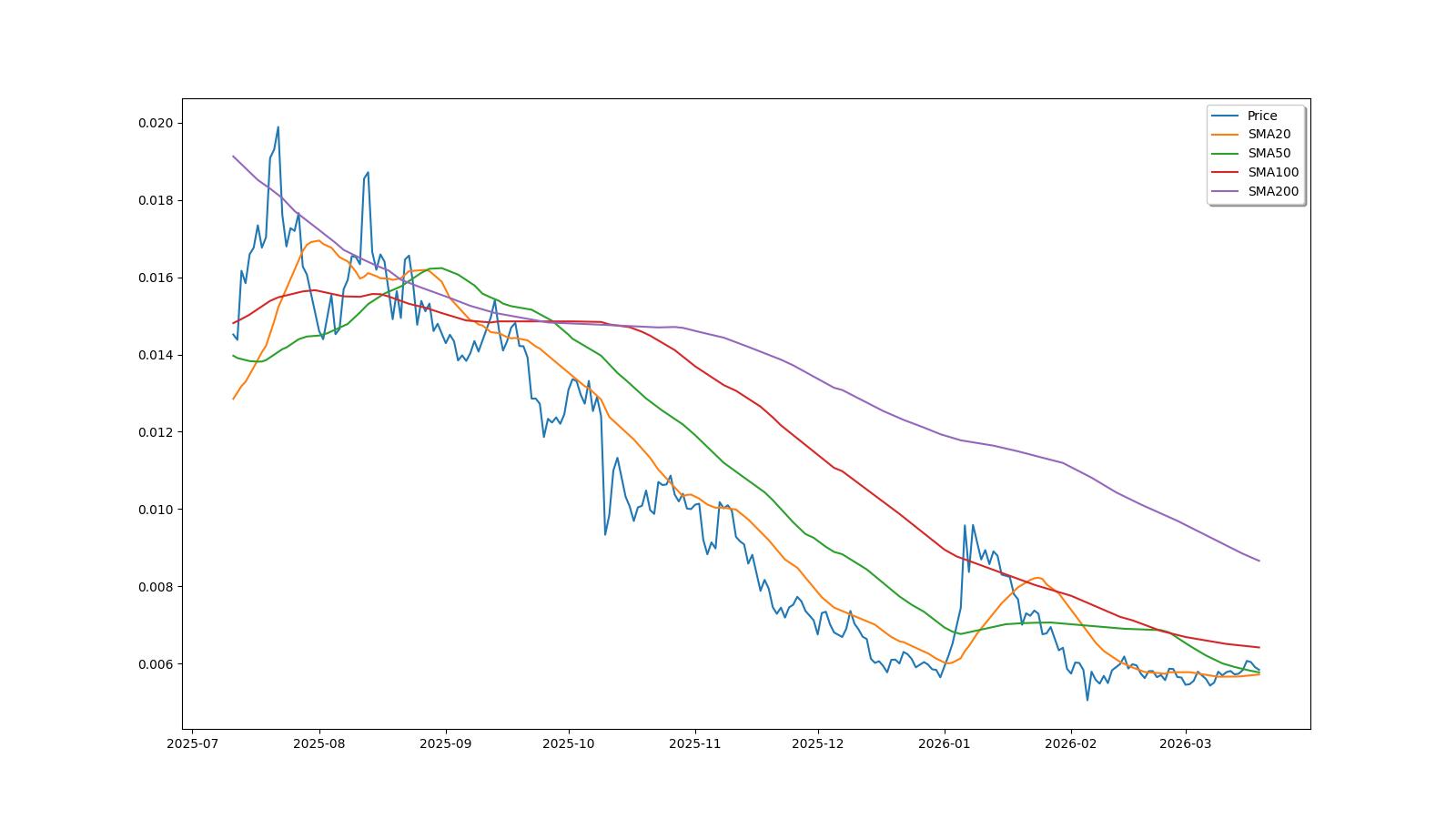 JasmyCoin Simple Moving Averages