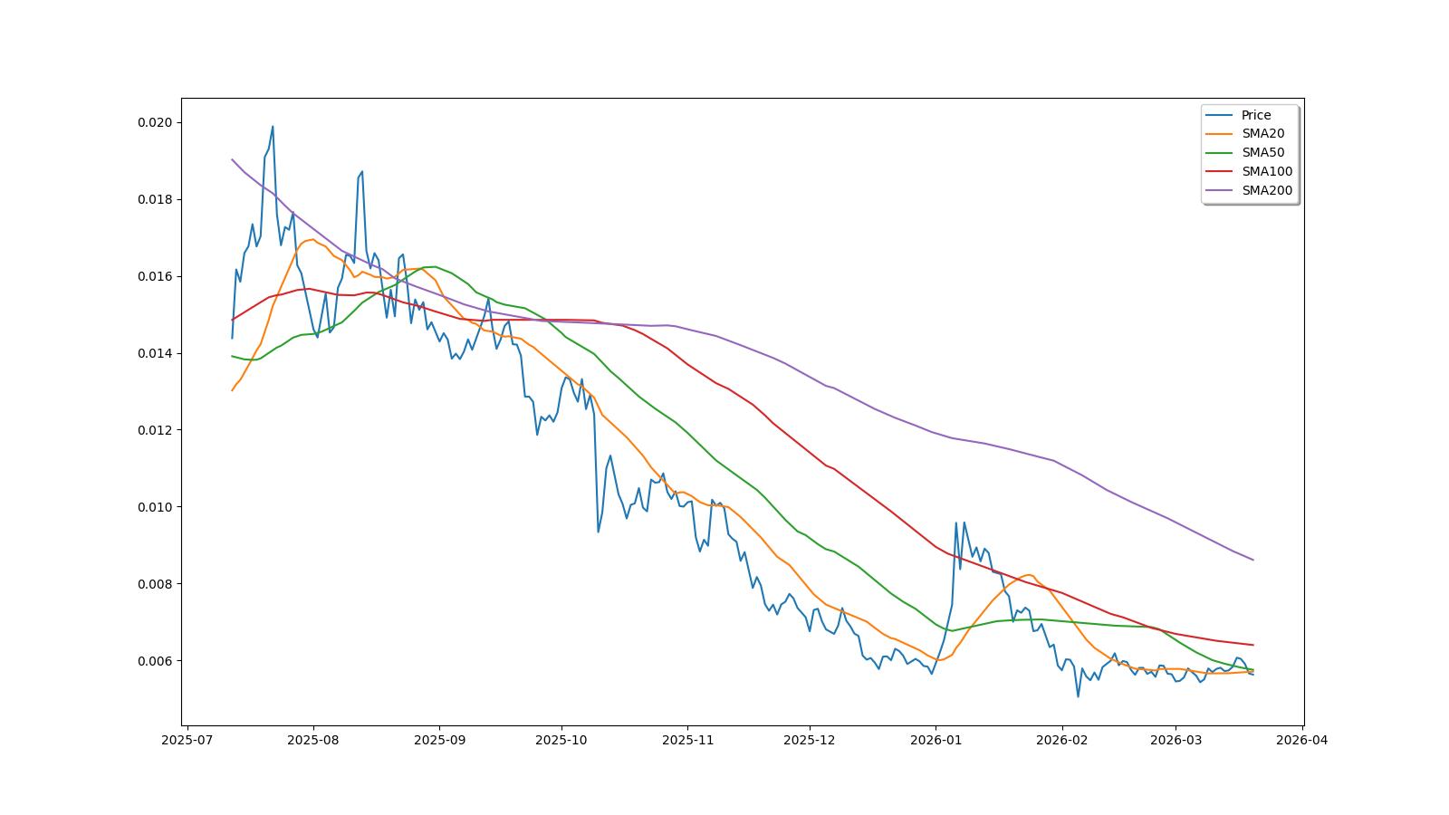 JasmyCoin Simple Moving Averages
