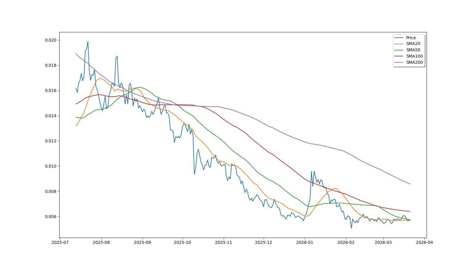 JasmyCoin Simple Moving Averages
