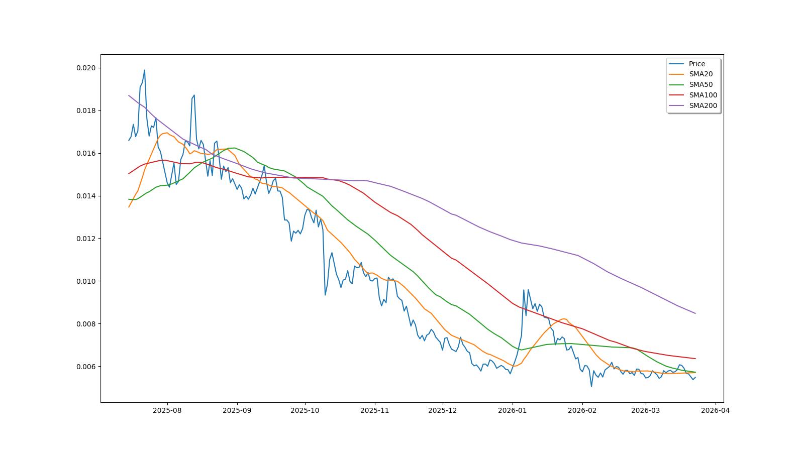 JasmyCoin Simple Moving Averages