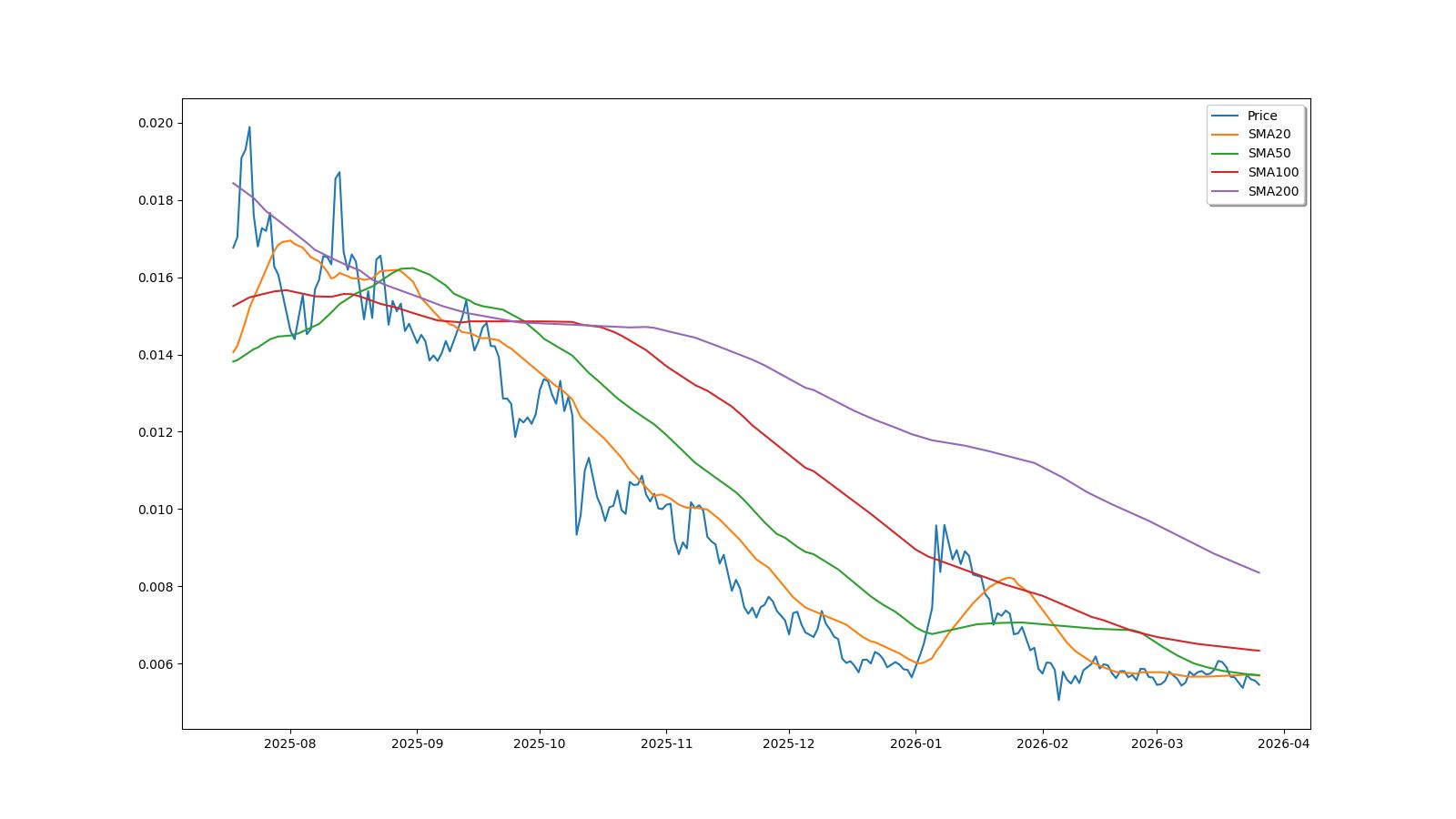 JasmyCoin Simple Moving Averages