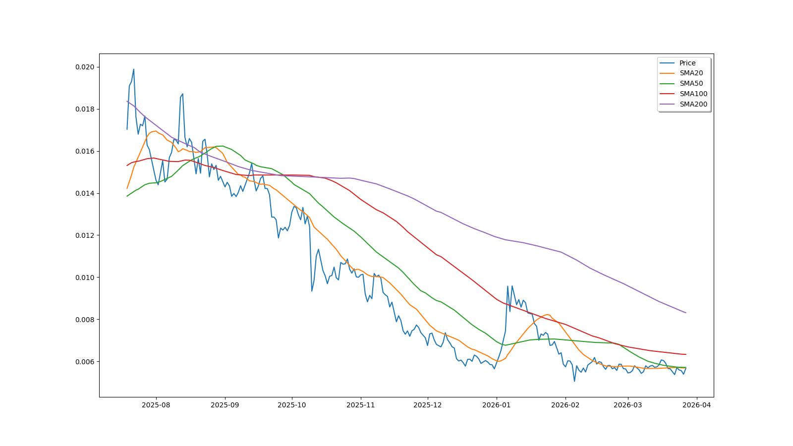 JasmyCoin Simple Moving Averages