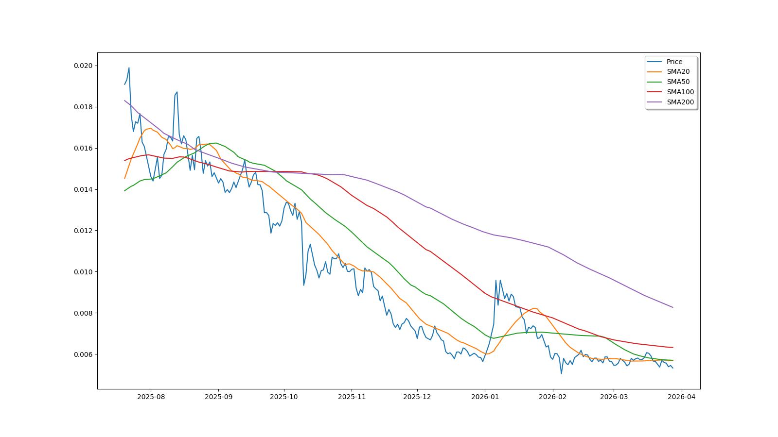 JasmyCoin Simple Moving Averages