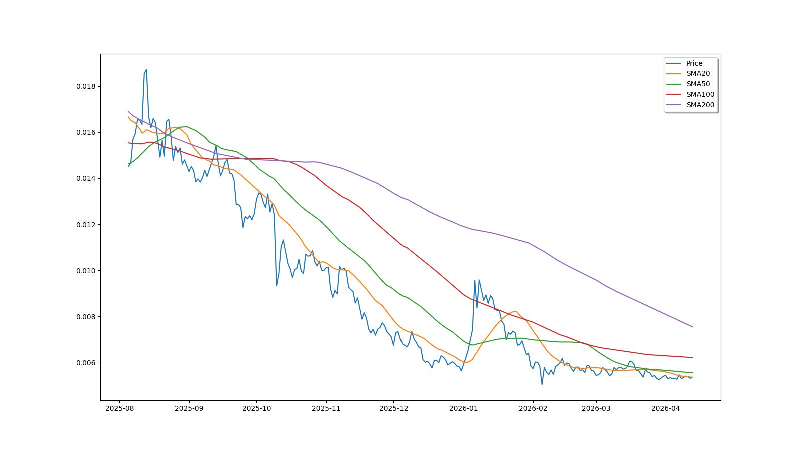 JasmyCoin Simple Moving Averages