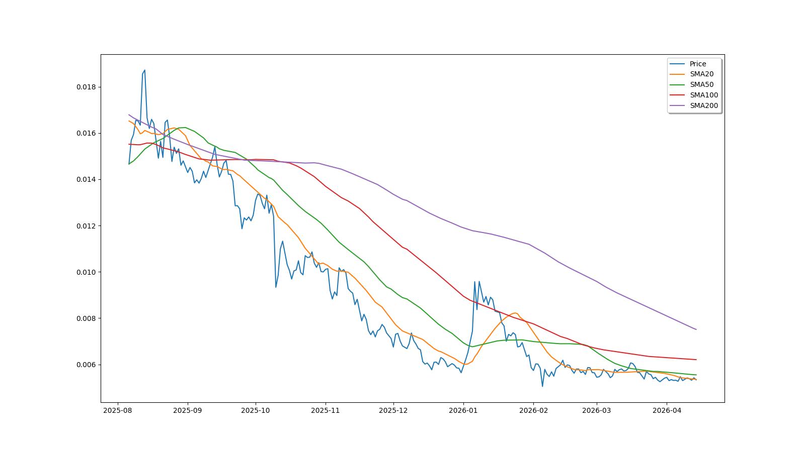 JasmyCoin Simple Moving Averages
