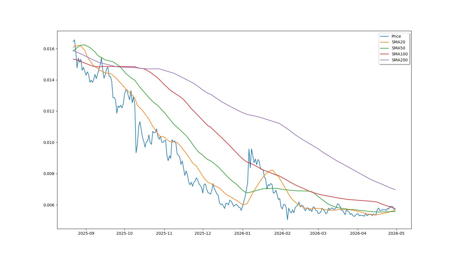 JasmyCoin Simple Moving Averages