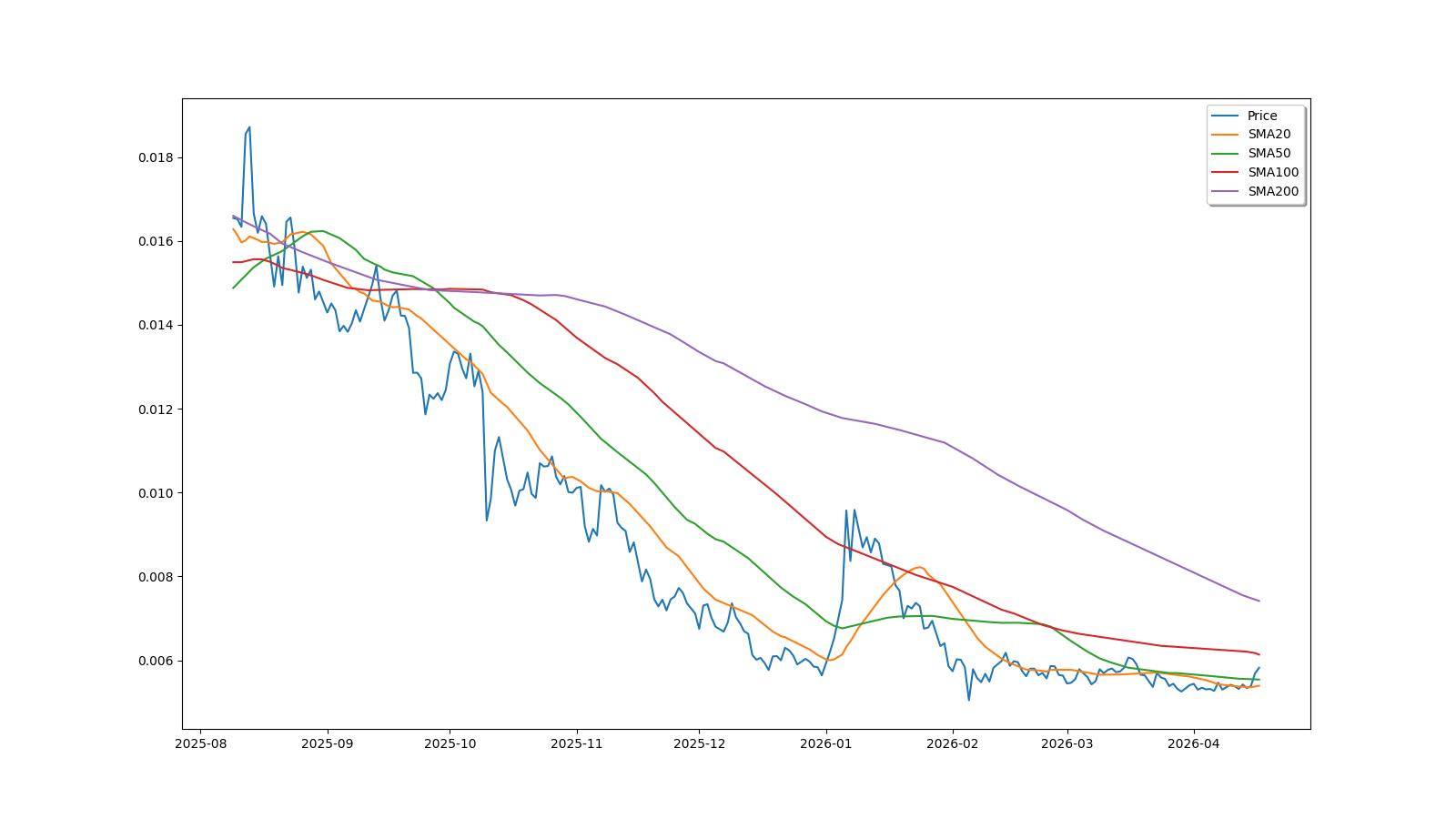JasmyCoin Simple Moving Averages