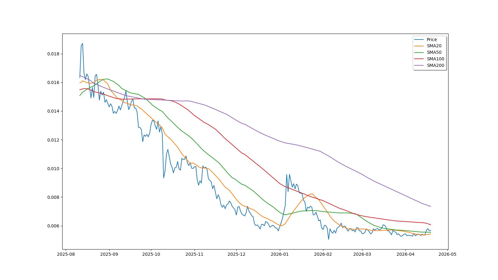 JasmyCoin Simple Moving Averages