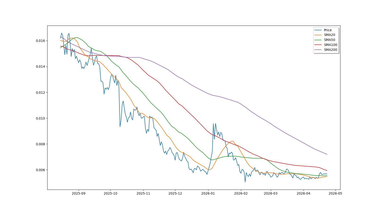 JasmyCoin Simple Moving Averages