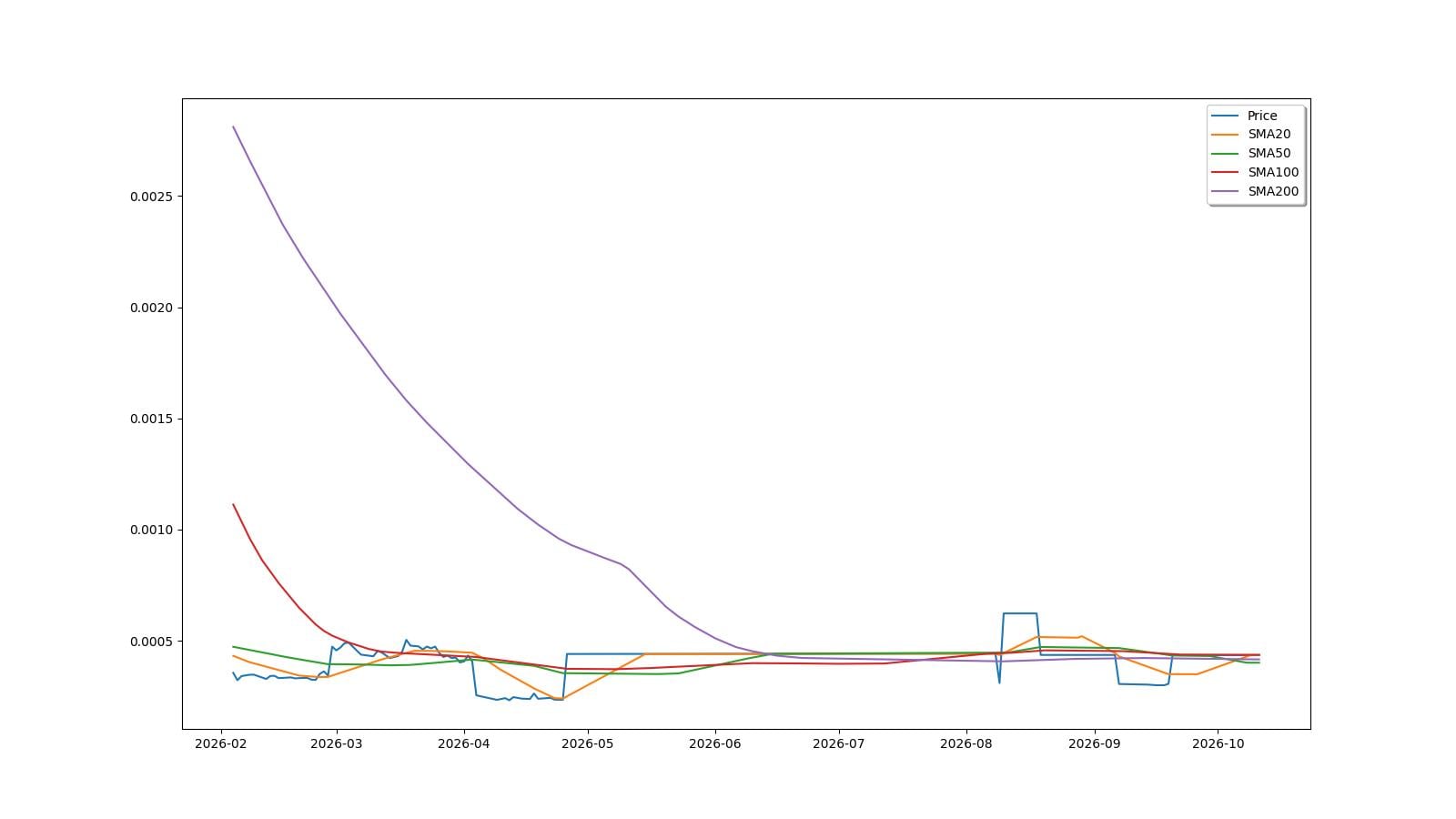 Javsphere Simple Moving Averages