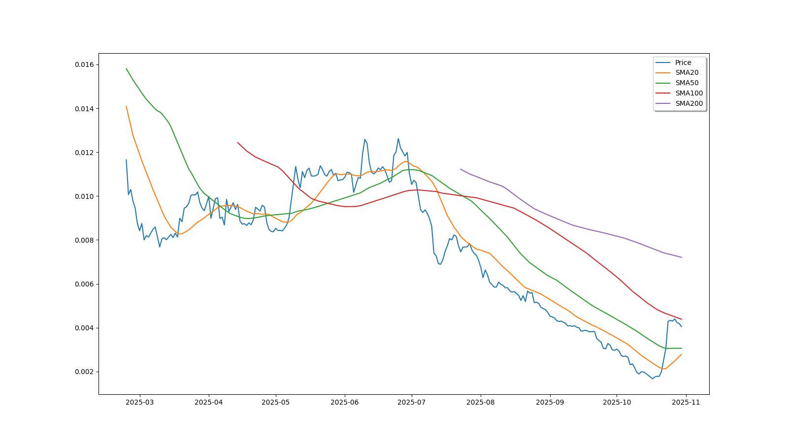 Javsphere Simple Moving Averages