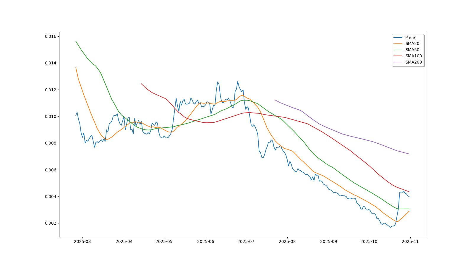 Javsphere Simple Moving Averages