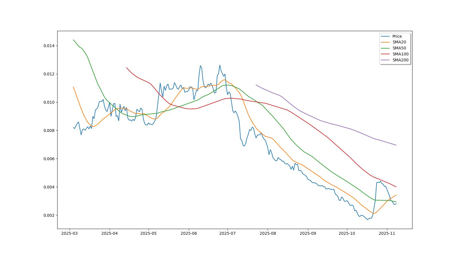 Javsphere Simple Moving Averages