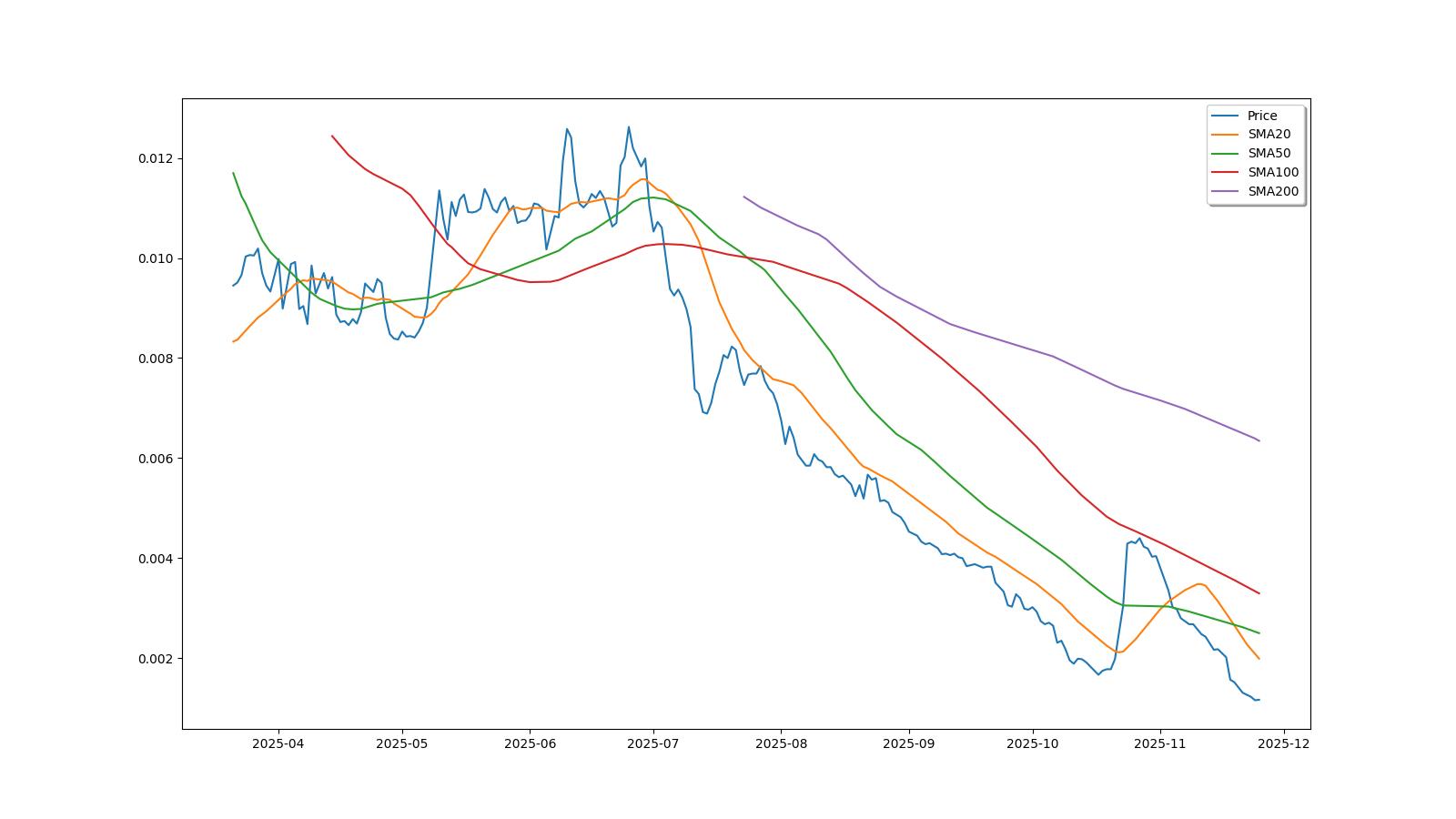 Javsphere Simple Moving Averages