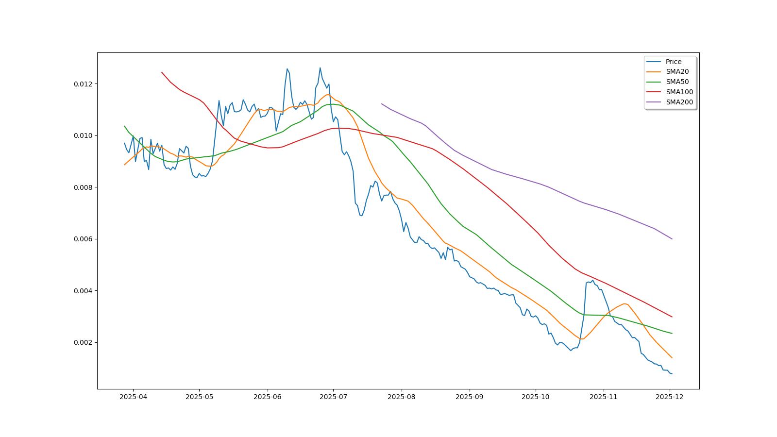 Javsphere Simple Moving Averages