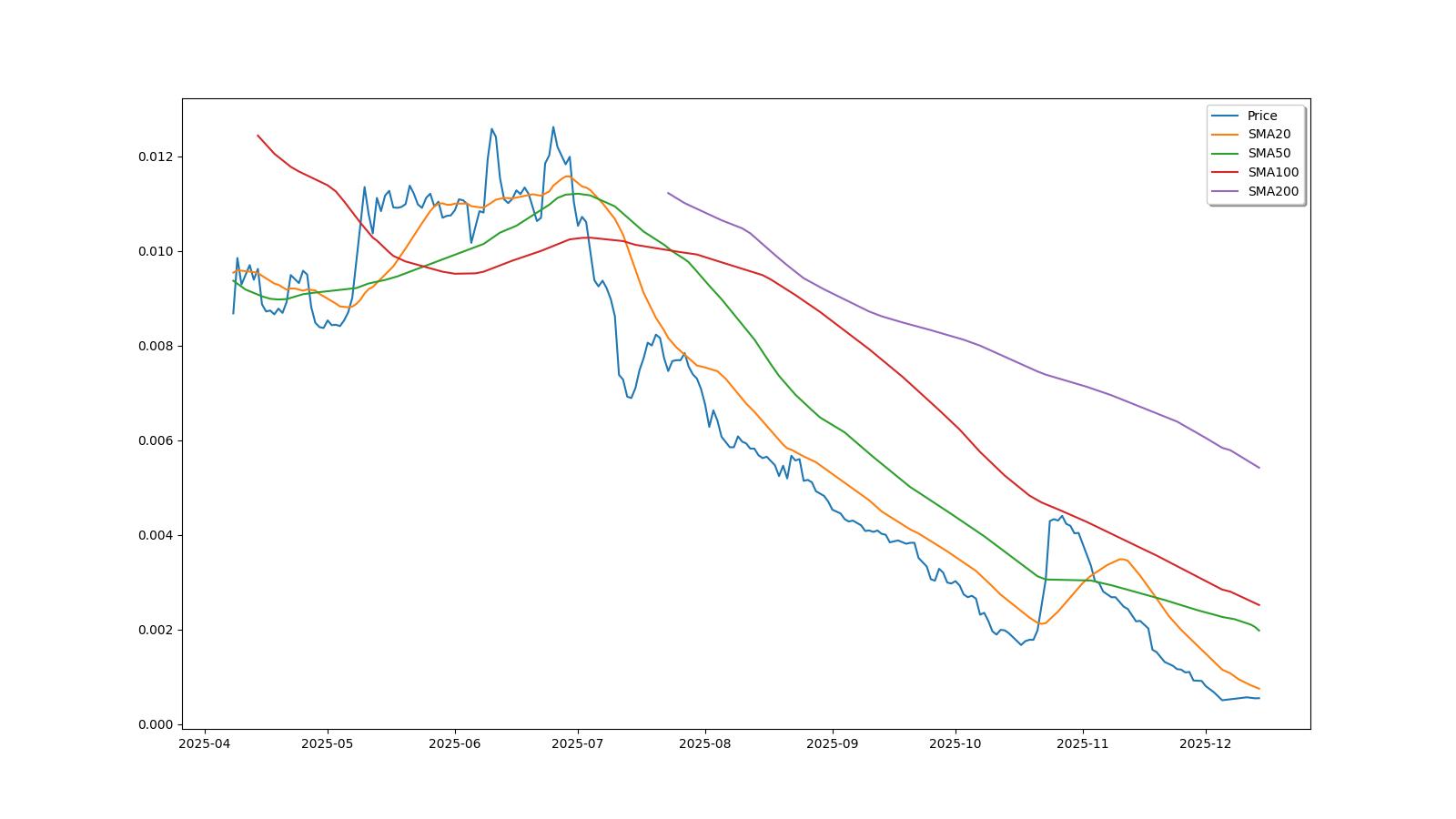 Javsphere Simple Moving Averages