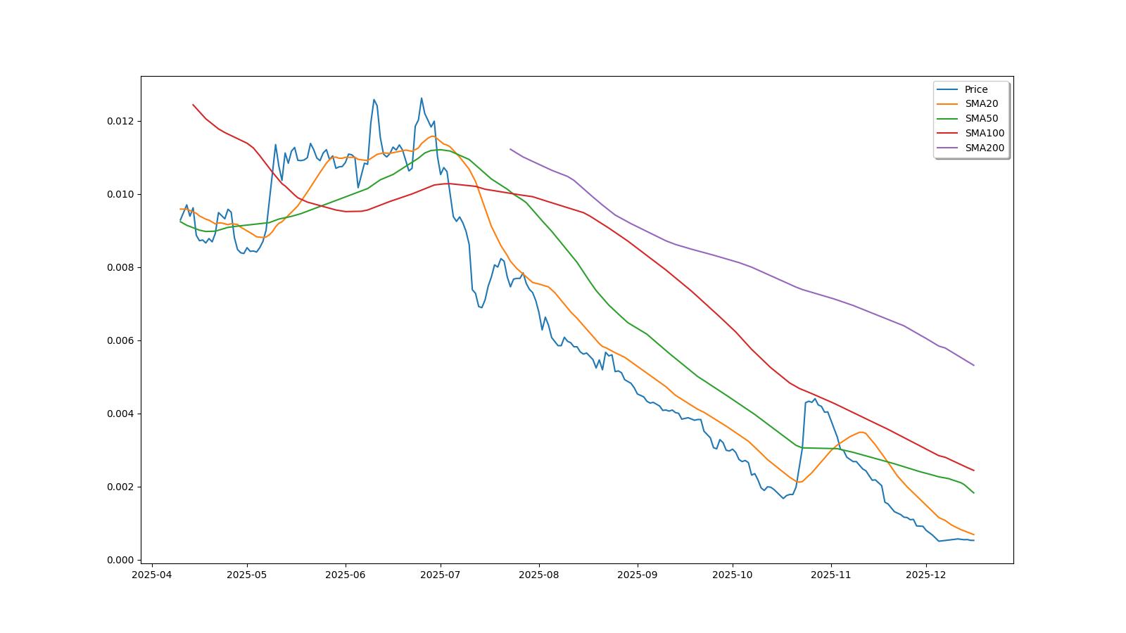 Javsphere Simple Moving Averages