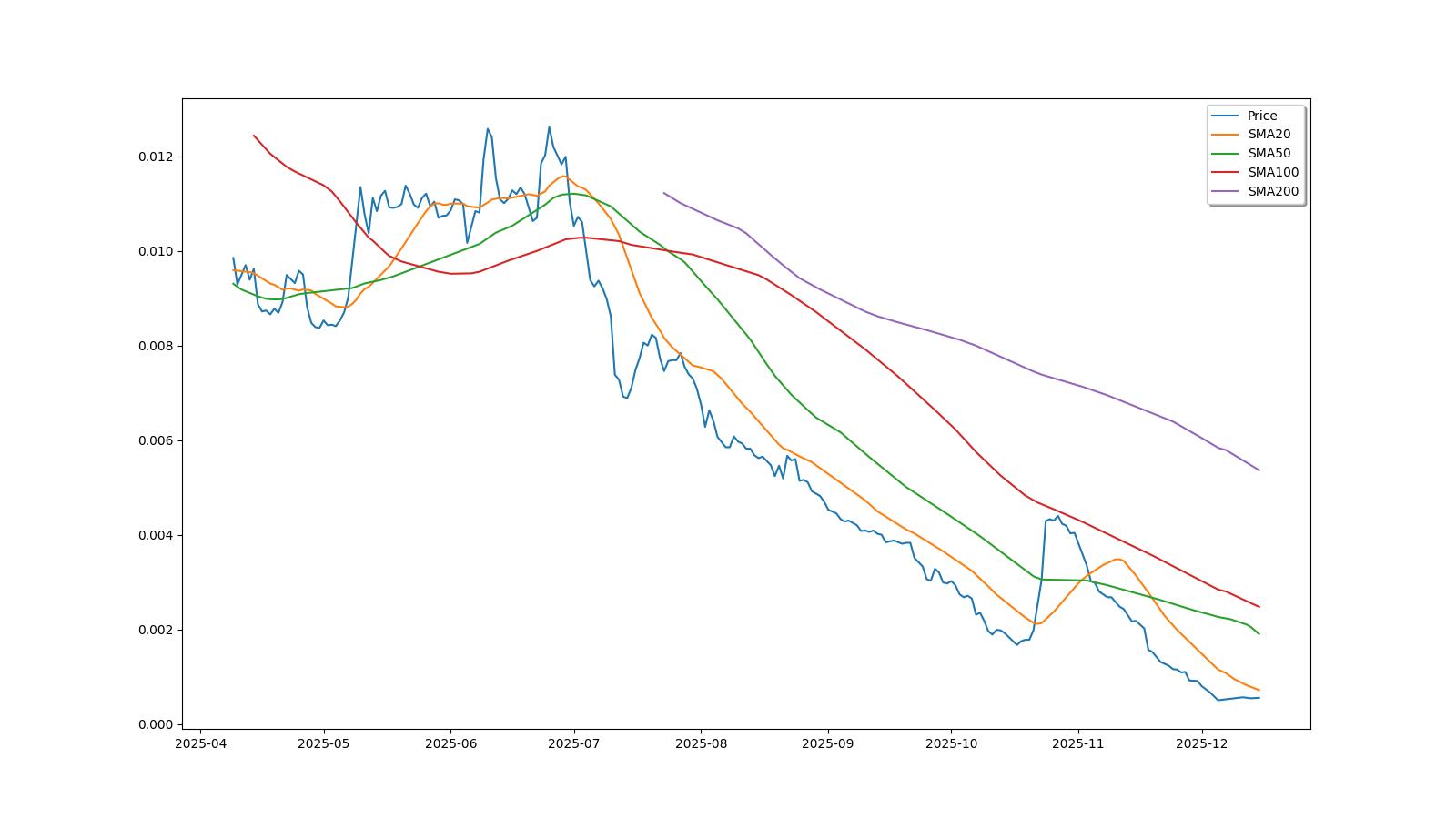 Javsphere Simple Moving Averages