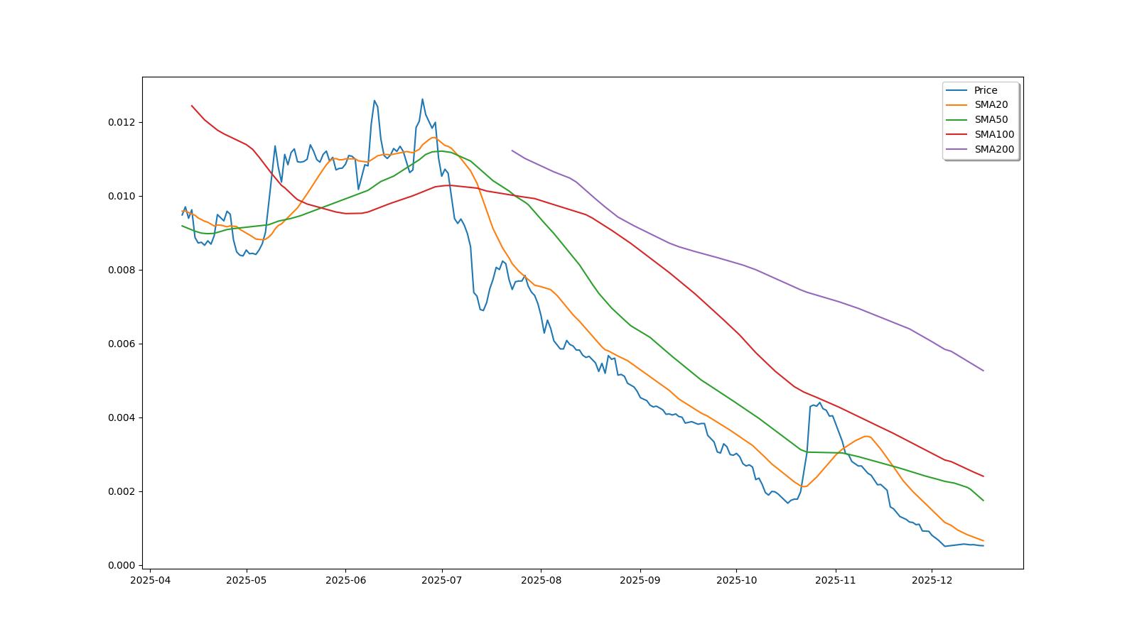 Javsphere Simple Moving Averages