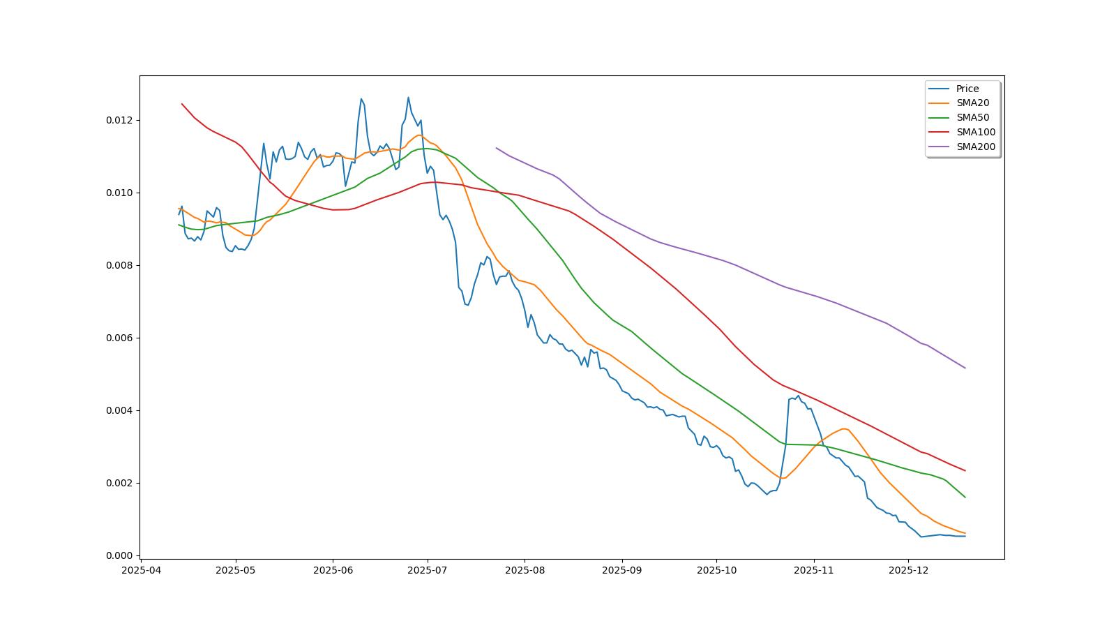 Javsphere Simple Moving Averages