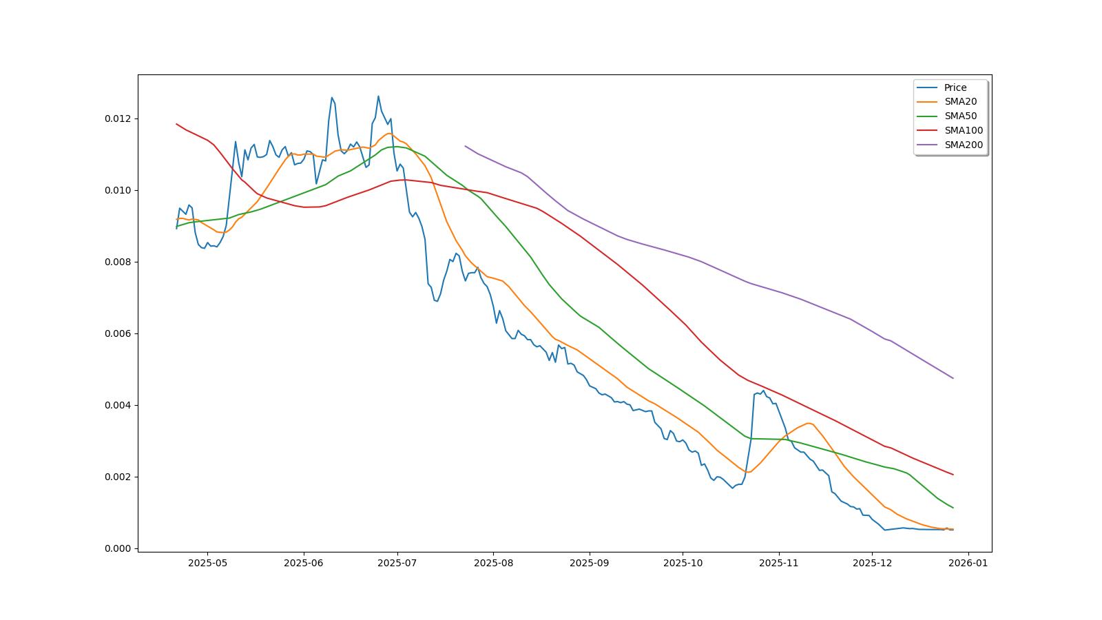 Javsphere Simple Moving Averages