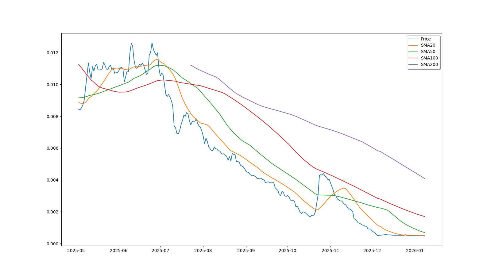 Javsphere Simple Moving Averages