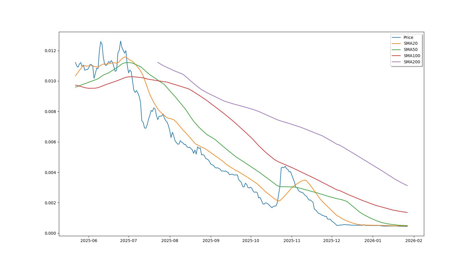 Javsphere Simple Moving Averages