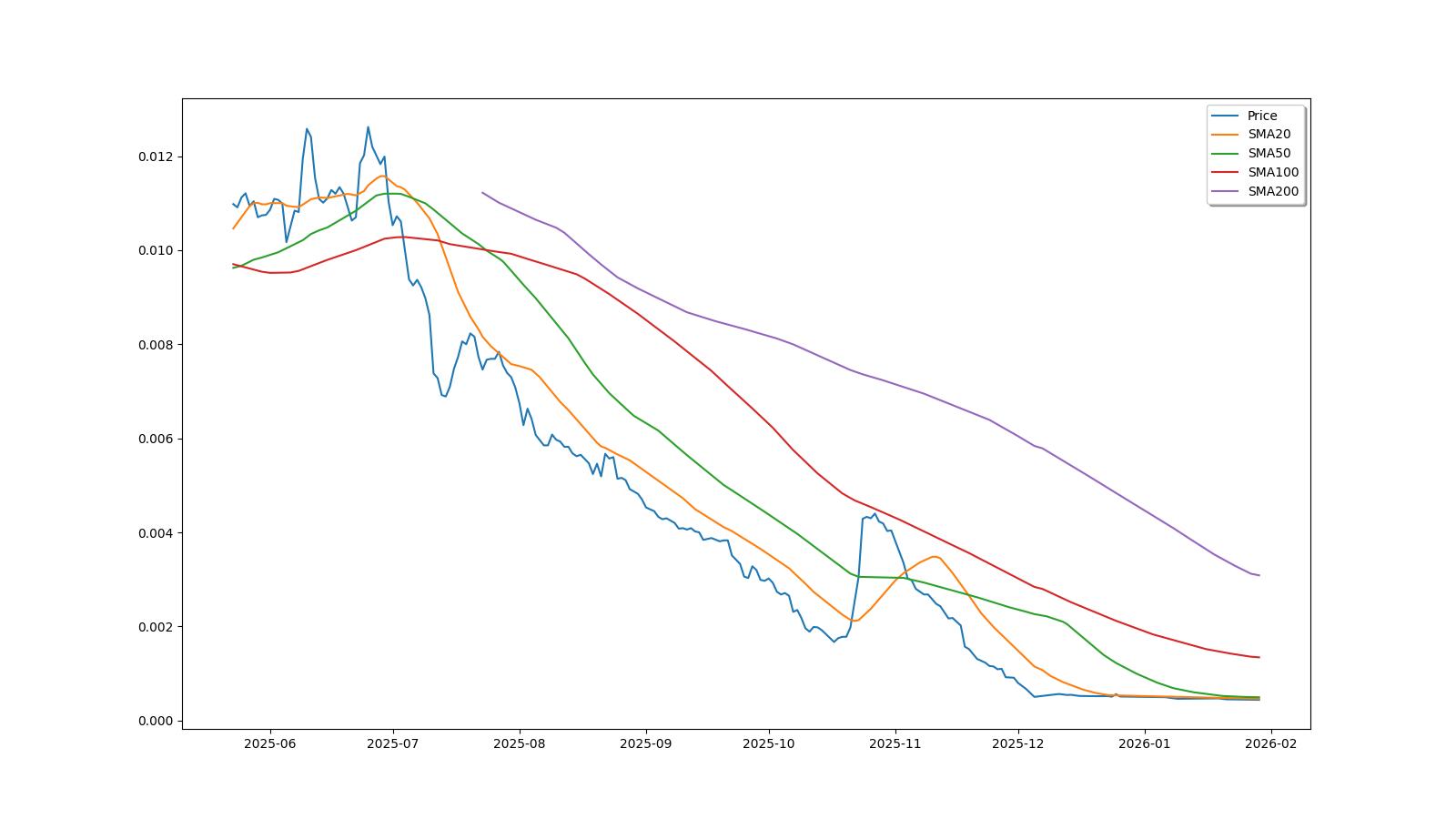 Javsphere Simple Moving Averages