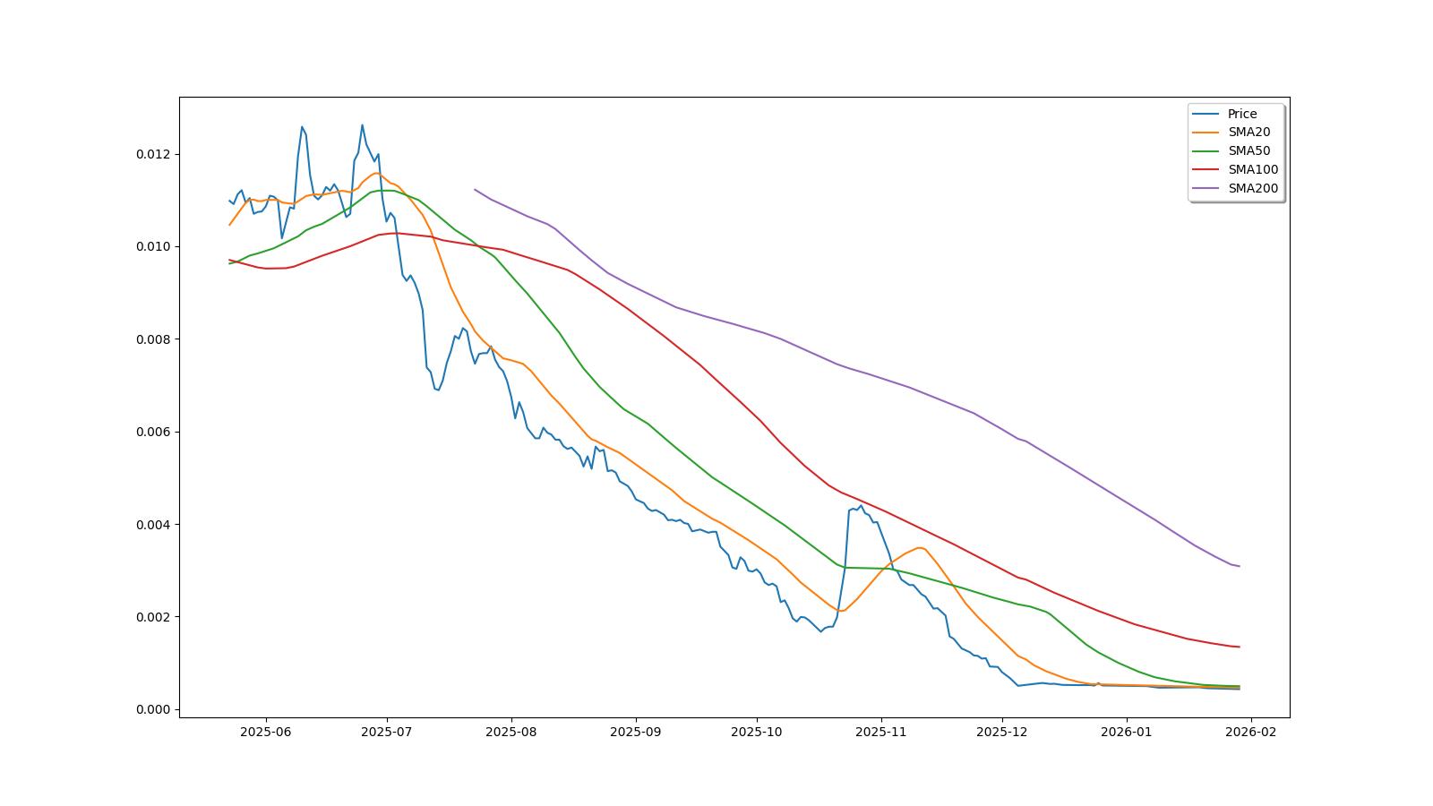 Javsphere Simple Moving Averages