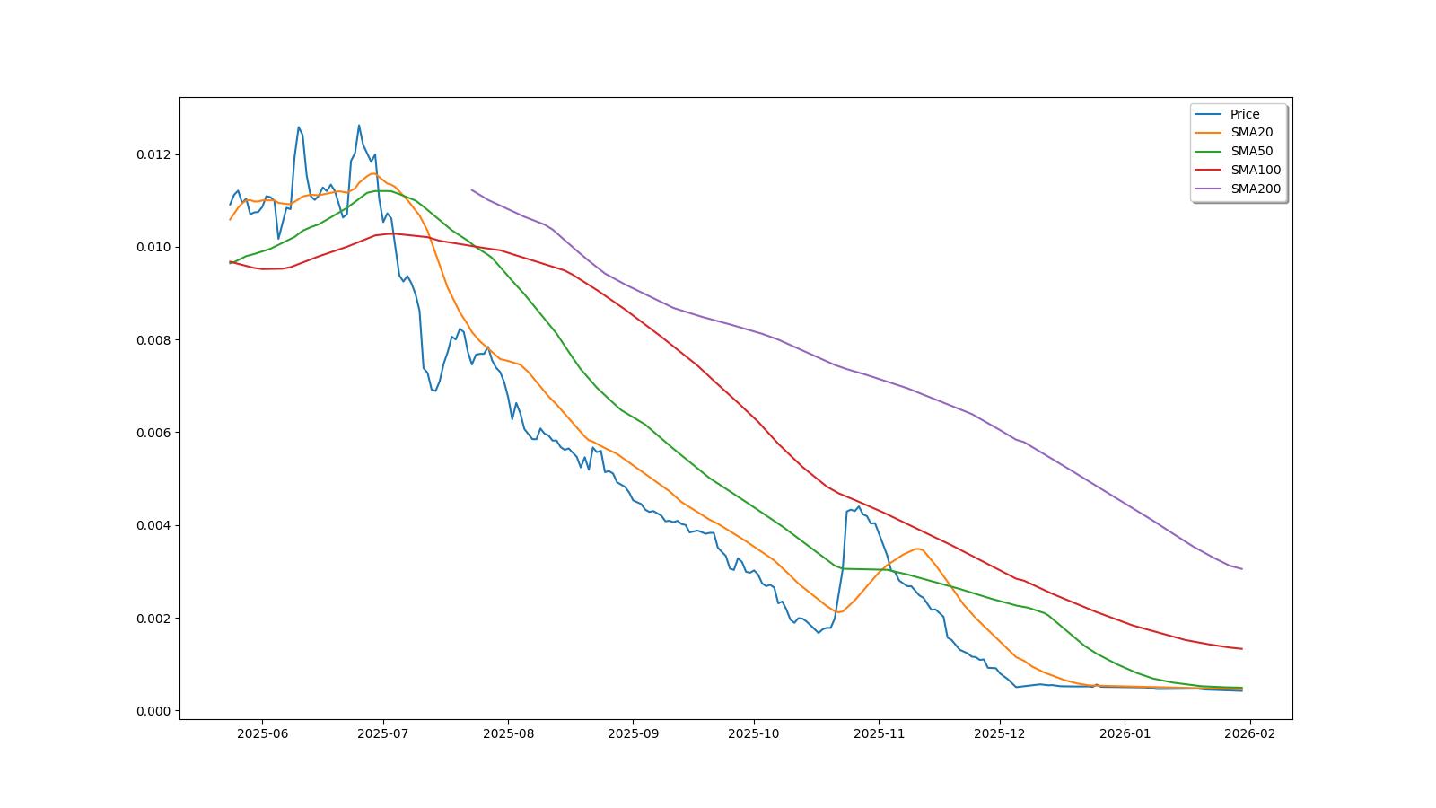 Javsphere Simple Moving Averages