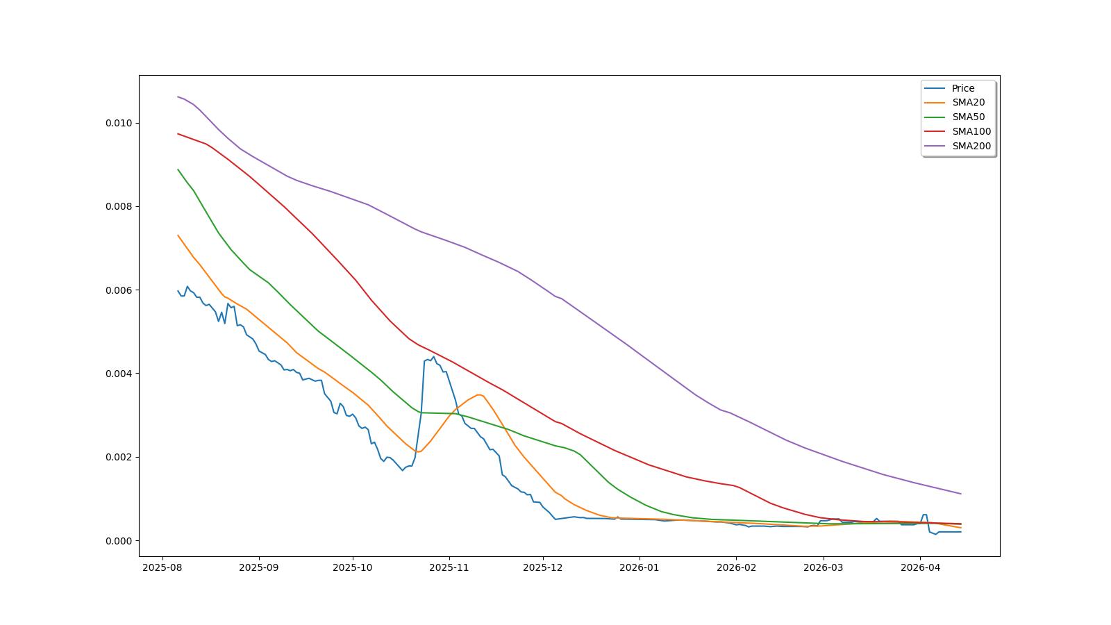 Javsphere Simple Moving Averages