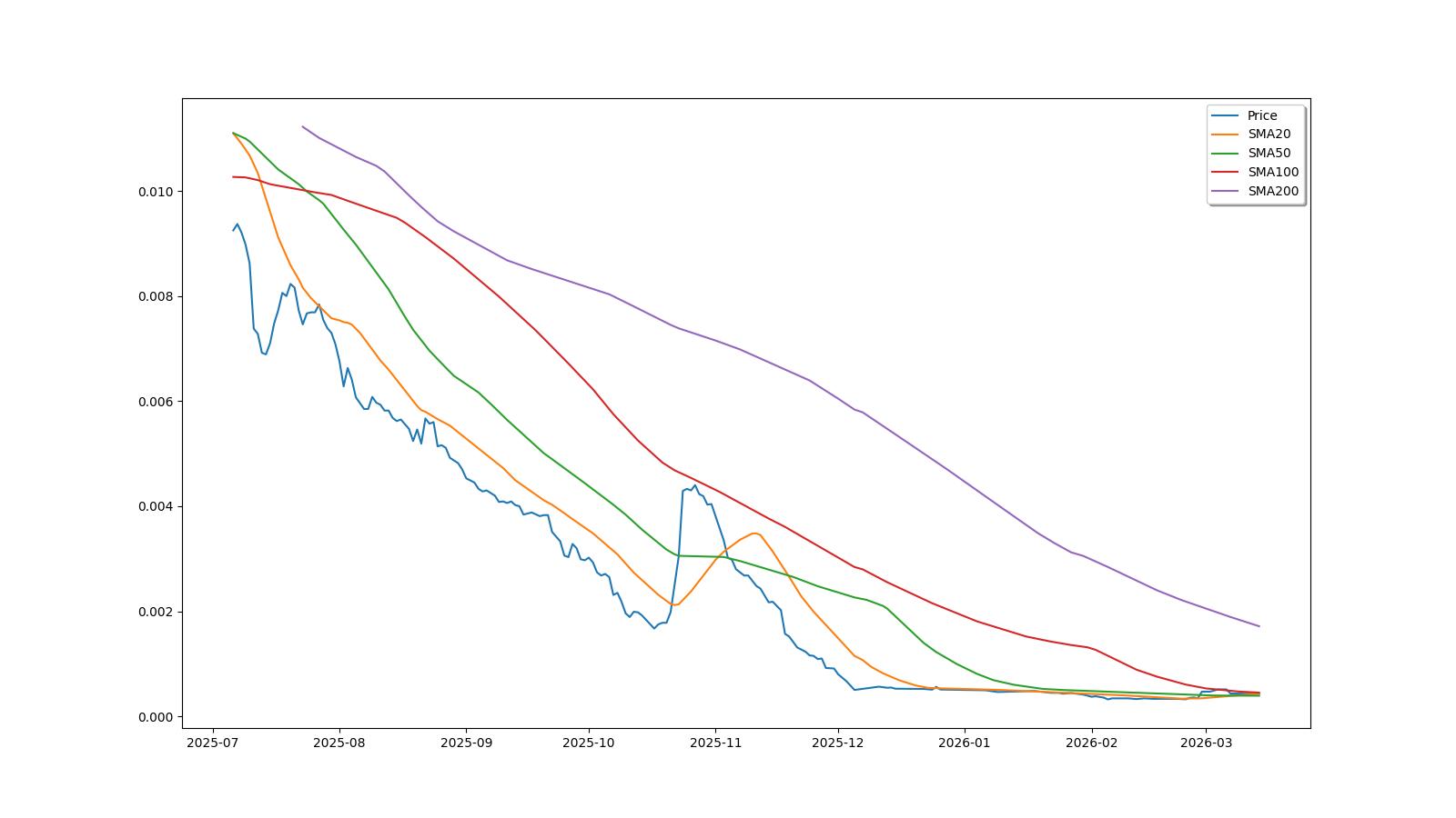 Javsphere Simple Moving Averages