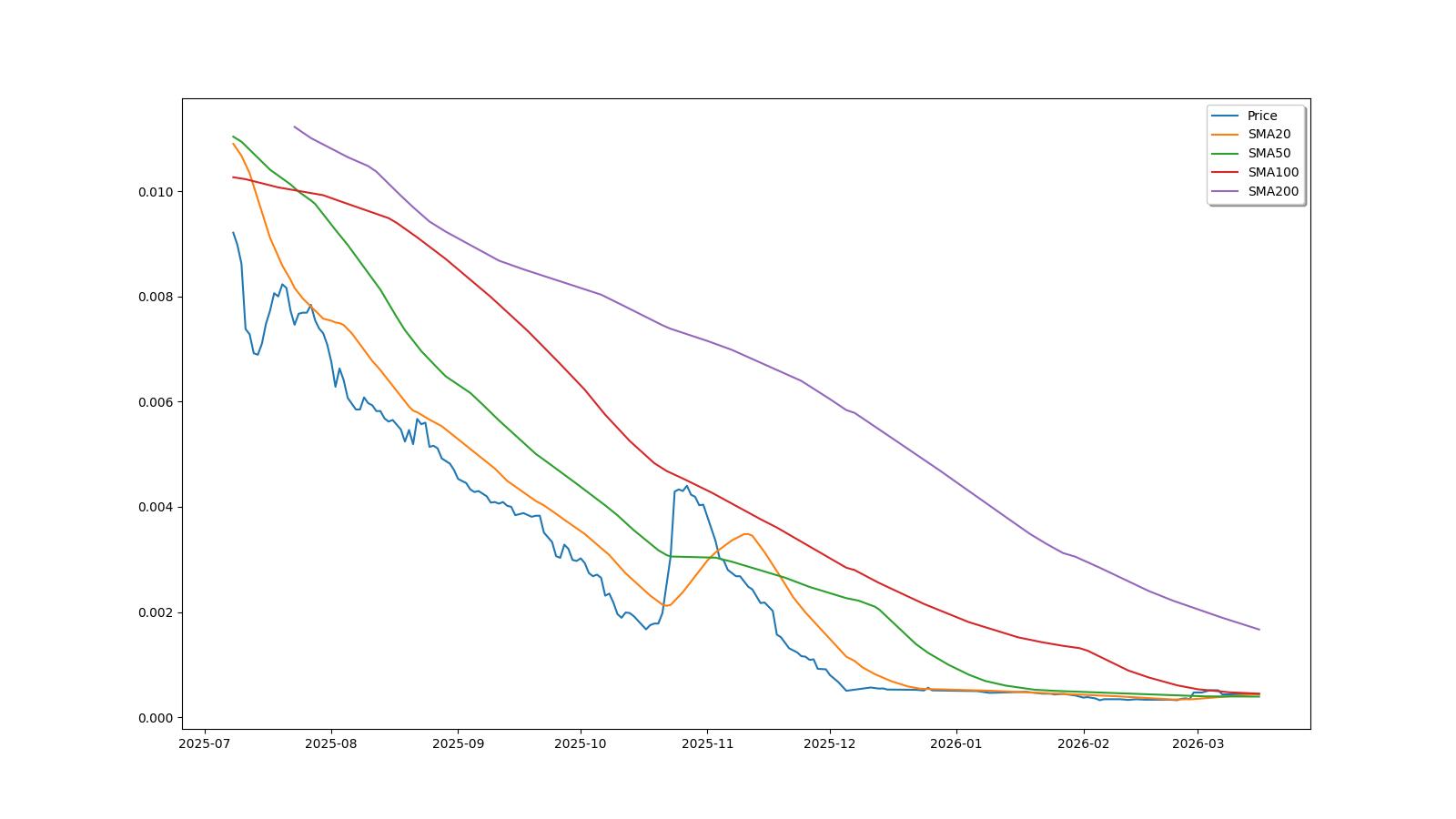 Javsphere Simple Moving Averages